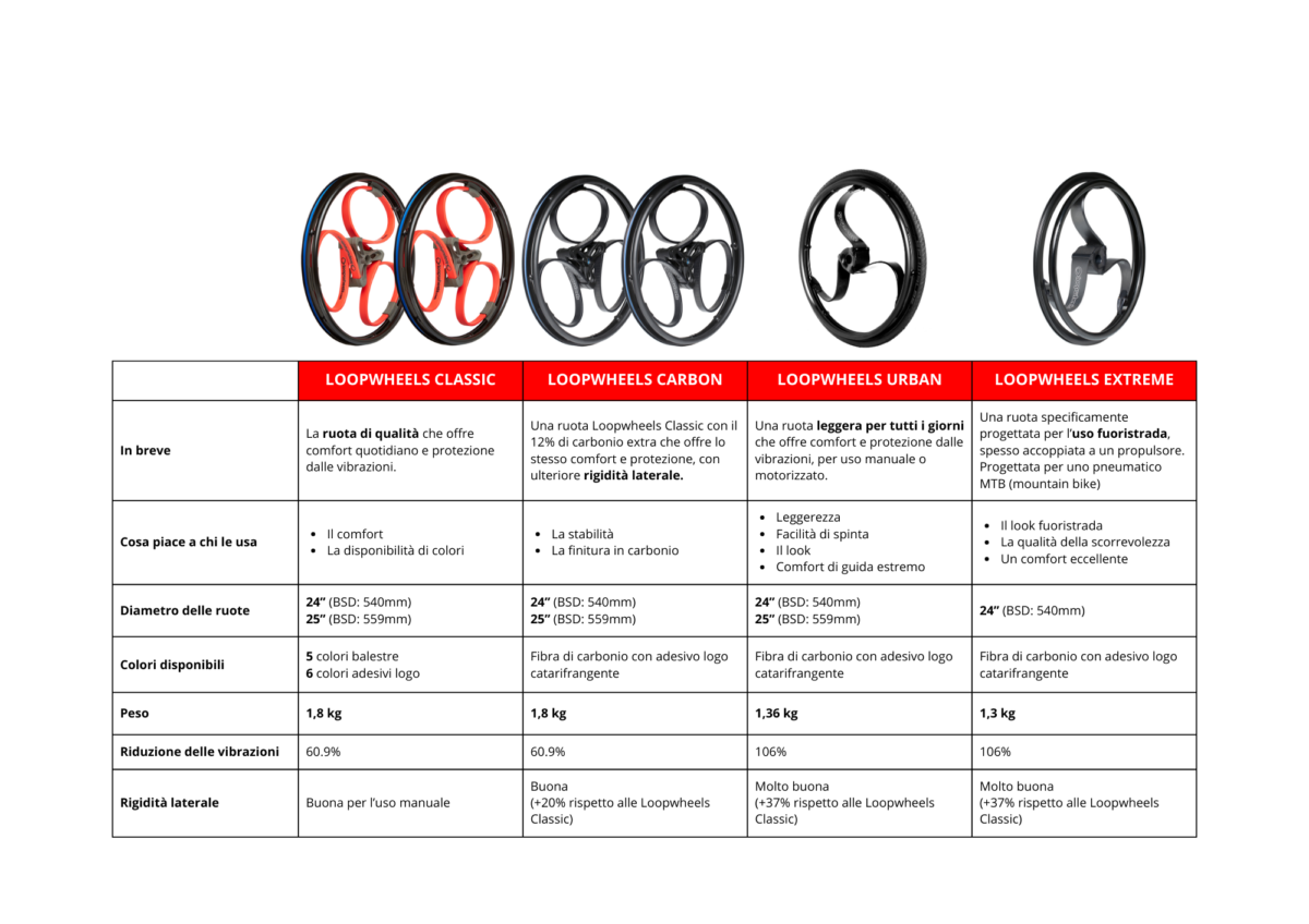 Quale ruota Loopwheels scegliere? - Bodytech